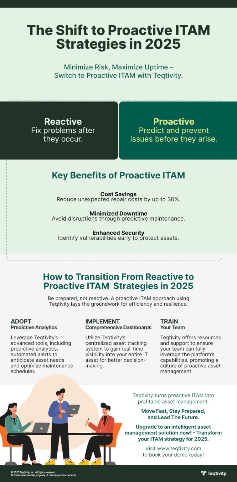 The Shift to Proactive ITAM Strategies in 2025 - Teqtivity - IT Asset ...